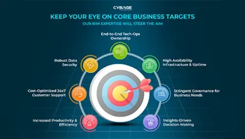 Resource Center: Cybage